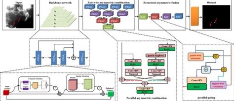 Remote Sensing Free Full Text Novel Asymmetric Pyramid Aggregation Network For Infrared Dim