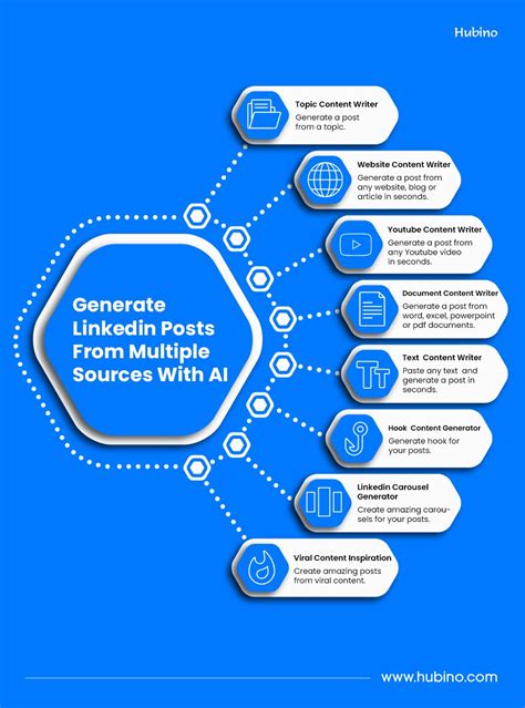 hubino on linkedin ai linkedin content website innovation