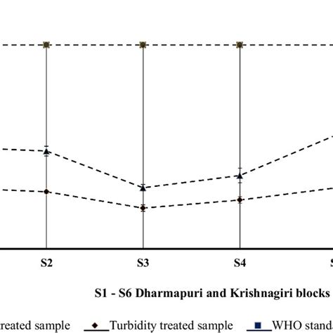 Presents The Levels Of Turbidity In Untreated And Treated Water Samples Download Scientific