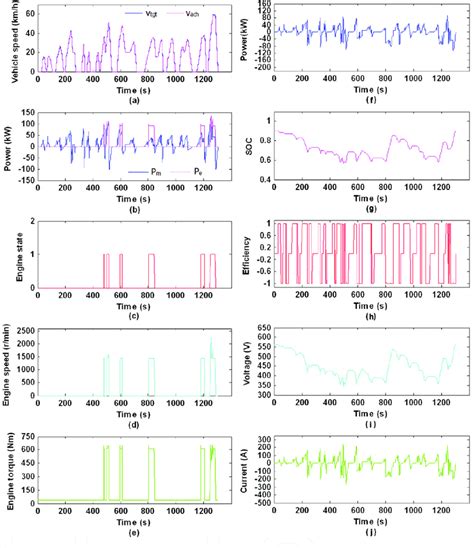 System Performance Of The Power Follower Control Strategy Download Scientific Diagram