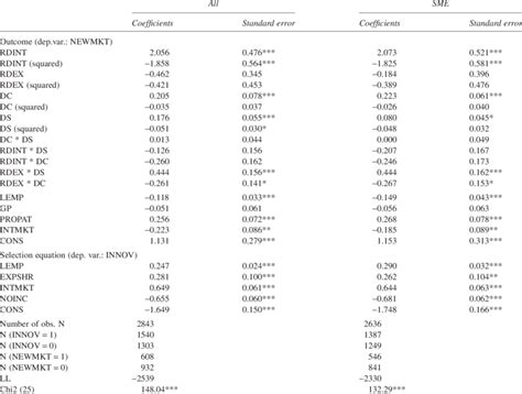 Coefficient Estimates Of The Probit Model With Selection Download Scientific Diagram