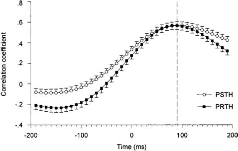 Average Se Cross Correlograms Of The Peristimulus Time Histogram