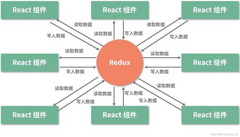 react：组件间数据流动（下） react reducer csdn博客