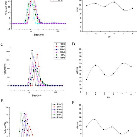 Particle Size Distribution Detection After Surface Modification By Download Scientific Diagram
