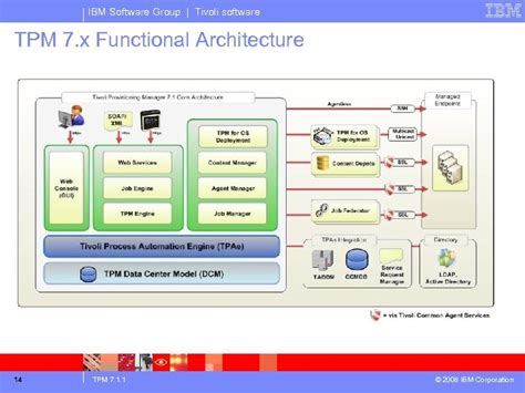Ibm Software Group Ibm Tivoli Provisioning Manager 7 Ibm Software Group Ibm Tivoli Provisioning Manager 7