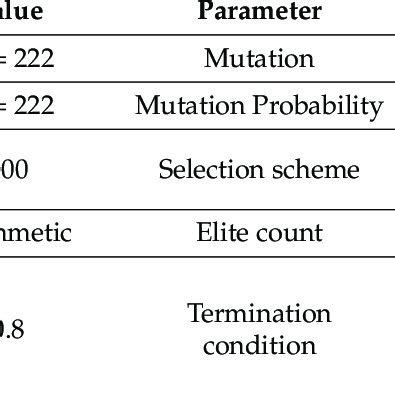 Configuration Parameters Used In Genetic Algorithm Download Scientific Diagram