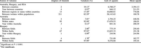 Analysis Of Molecular Variance Of Pyrenophora Teres F Teres Isolates
