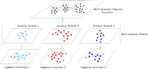 a multi granular network download scientific diagram