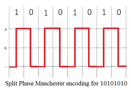 Consider A Binary Data Sequence Draw The Waveforms For The