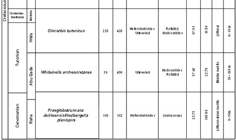 Statitistical Data Based On The Used Paleoecologic Indicators