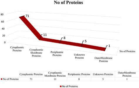 Sub Cellular Localization Quantitative Representation Of Sub Cellular