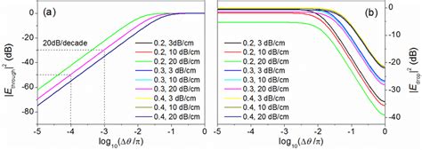 sensitivity diagrams of add drop mrr at a the through port and b