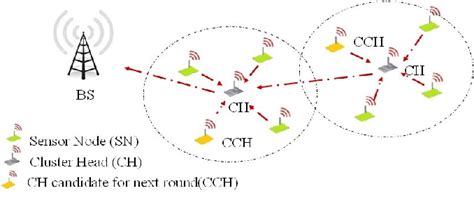 figure 1 from a new energy efficient cluster based protocol for