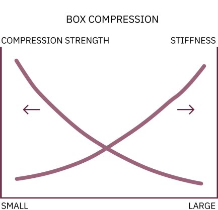 Creating Your Packaging With Transport In Mind