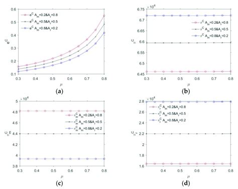 Carbon Emission Reduction Level And Profit Versus µ Variation A µ Vs