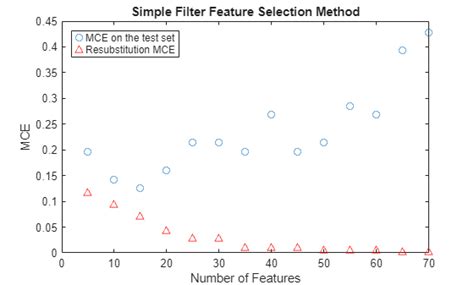 Select Features For Classifying High Dimensional Data Matlab And Simulink Example