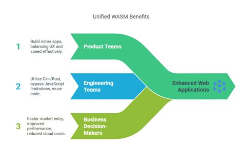 Webassembly Wasm Driving The Next Era Of High Performance Web