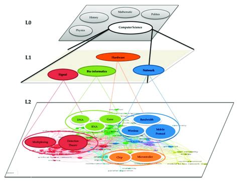 The Topics Hierarchy Layers 43 Download Scientific Diagram