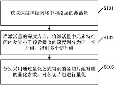 A Method And Device For Quantifying The Activation Amount Based On A Depth Neural Network
