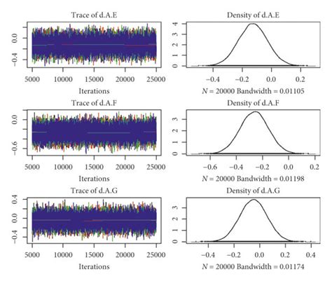 Brooks Gelman Rubin Diagnostic Plot And Density Plot For The Safety Of