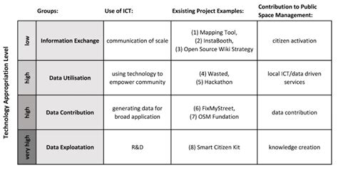 Public Participation Framework Based On Use Of Ict And Technological Download Scientific
