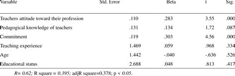 Multiple Regression Analysis Of Joint Effects Of The Predictor Variable Download Scientific
