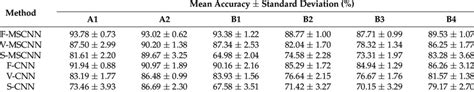 Diagnosis Results Of Different Cnn Based Methods Download Scientific