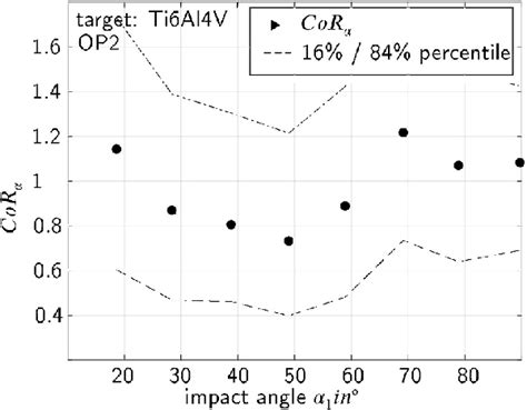 Angular Coefficient Of Restitution For Ti6alv4 Download Scientific Diagram