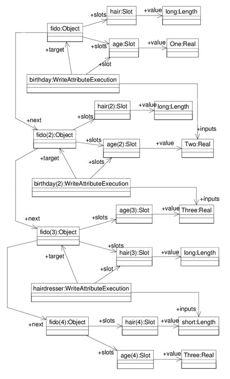 Executions On An Object Download Scientific Diagram