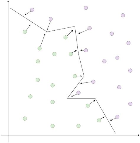 A Binary Classification Problem Wherein The Hyperplane Created By The Download Scientific