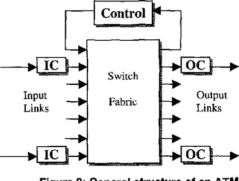 Figure 1 From Design Considerations In An Atm Switch Design Semantic Scholar