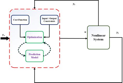 Sliding Mode Control An Overview By Adeel Ahsan Medium