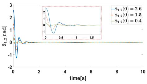Actuators Free Full Text Fixed Time Incremental Neural Control For