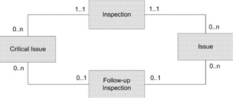 Asset Maintenance Process High Level Class Diagram Download