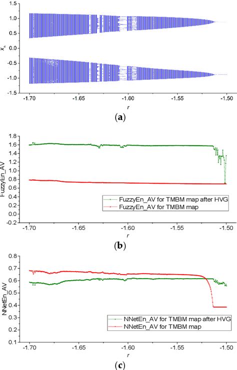 Figure 9 From Exploring The Entropy Based Classi ﬁ Cation Of Time Series Using Visibility Graphs