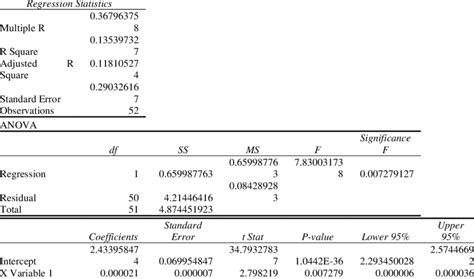 Linear Regression Model Between Balance Of Payments And Price For Apples Download Scientific