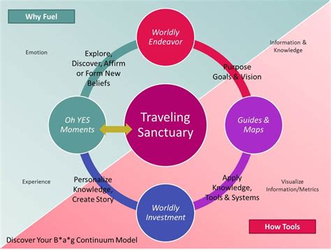 Unveil Your Bag Continuum Model