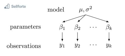 Compared Bayesian Hierarchical Vs Non Hierarchical Modeling