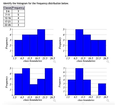Solved Identify The Histogram For The Frequency Distribution