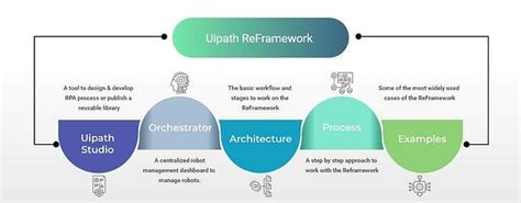 A Complete Guide To Uipath Reframework Ezeearticle
