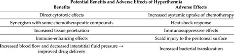 Potential Benefits And Adverse Effects Of Hyperthermia Download Scientific Diagram