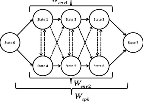 Asynchronous Topology With Two Environment Transforms Wenv1 And Wenv2