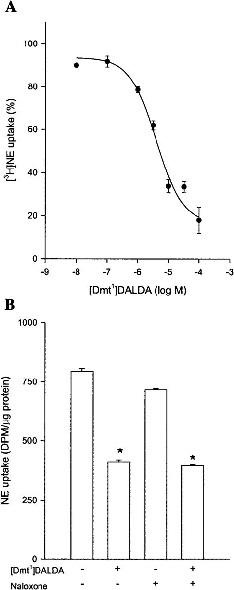 Illustrates The Saturation Binding Curves For 3 H Dmt 1 Dalda In