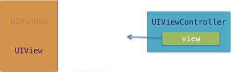 UIWindow相关 Objective C Lear Note