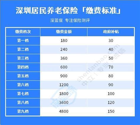 纯干货交养老保险交多少钱最划算 缴费 居民 深蓝