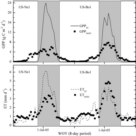 Comparisons Of Seasonal Variations In Gross Primary Production And