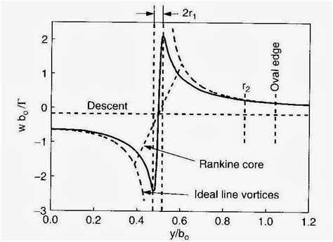 Mccabism Red Bulls Y250 And The Batchelor Vortex