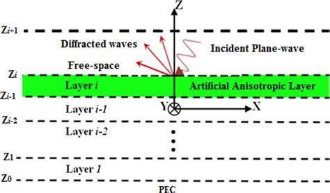 Subdividing The Multi‐layered Structure Depicted In Fig 1 Into