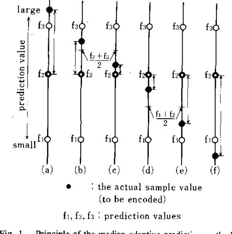 Adaptive Predictive Coding Semantic Scholar