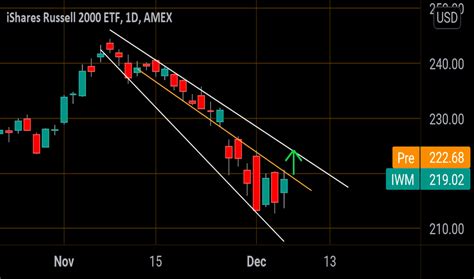 IWM Stock Fund Price And Chart AMEX IWM TradingView